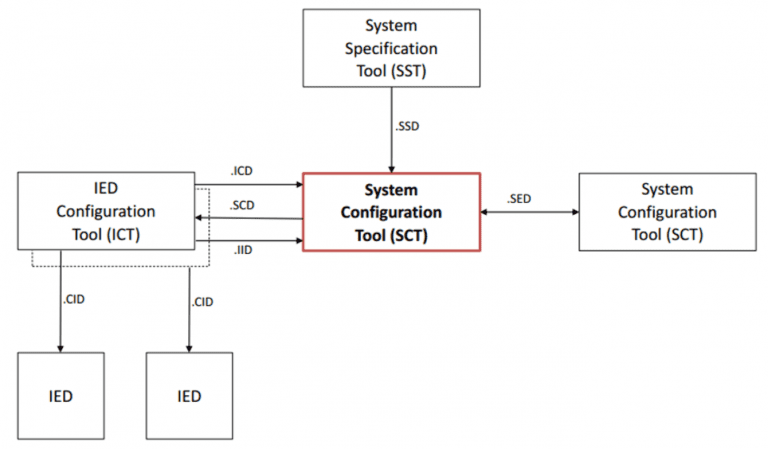 IEC 61850 – Types of SCL files – ITS