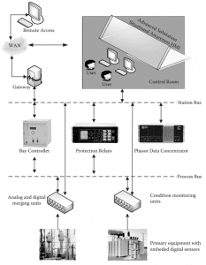 The New Digital Substation Architecture – ITS